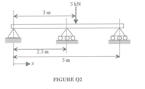 Solved For the beam and loading shown in FIGURE Q2, | Chegg.com
