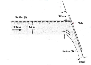 Solved Water flows from a two-dimensional open channel and | Chegg.com
