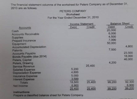 Solved The financial statement columns of the worksheet for | Chegg.com