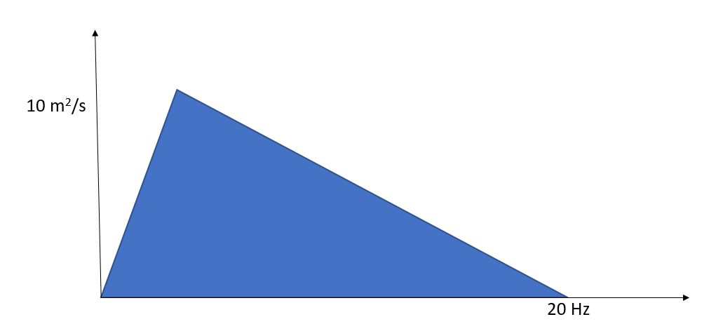 Solved Calculate the turbulence intensity for the wind with | Chegg.com