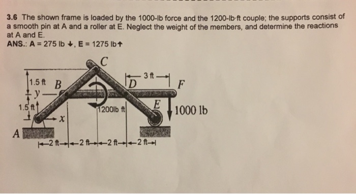 Solved The shown frame is loaded by the 1000-lb force and | Chegg.com