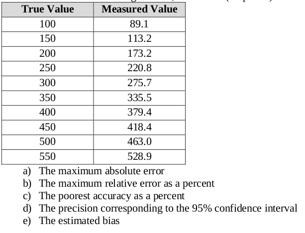 Solved The maximum absolute error The maximum relative | Chegg.com Solved The maximum absolute error The maximum relative | Chegg.com