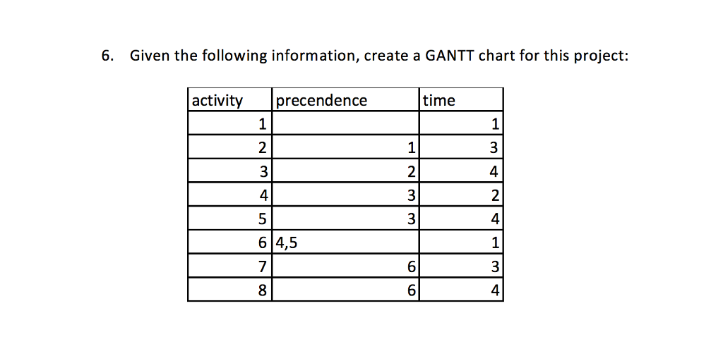 Solved Given the following information, create a GANTT chart | Chegg.com