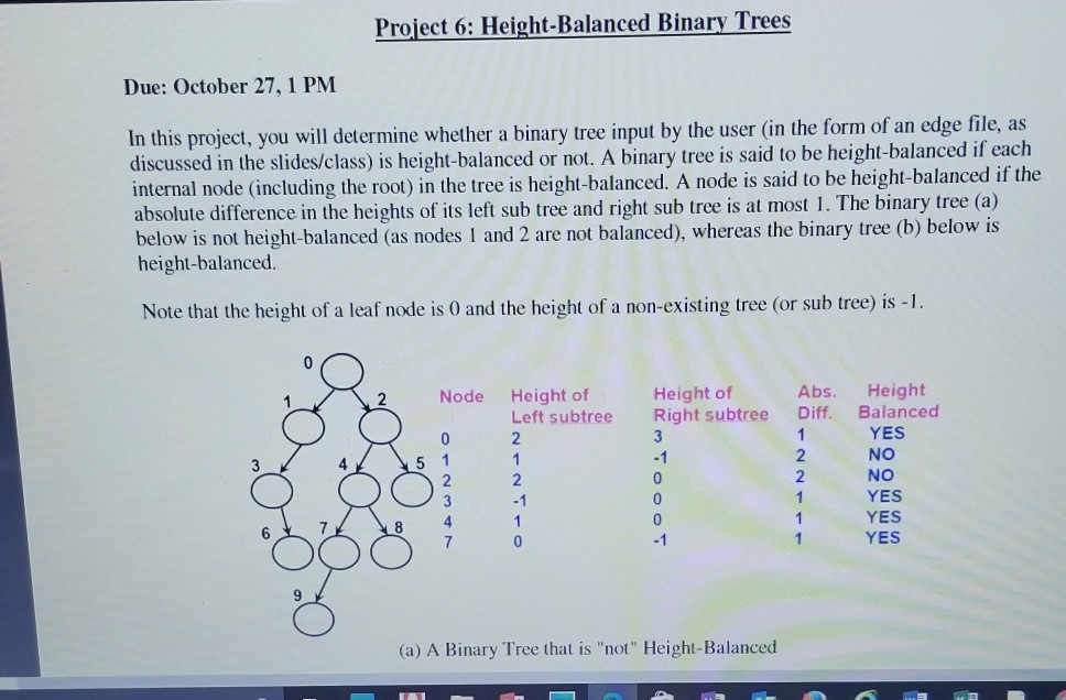 Solved Project 6: Height-Balanced Binary Trees Due: October | Chegg.com