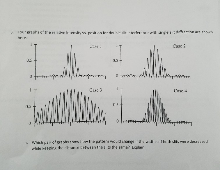 Solved 3. Four graphs of the relative intensity vs. position | Chegg.com