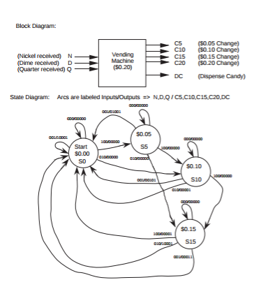Solved The vending machine shown in Figure 3 has three | Chegg.com