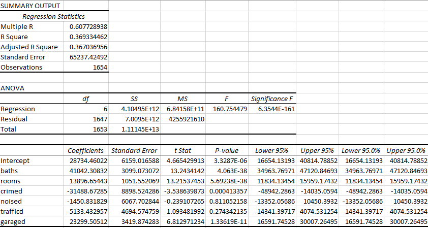 Solved This econometric model will test the realtor’s theory | Chegg.com
