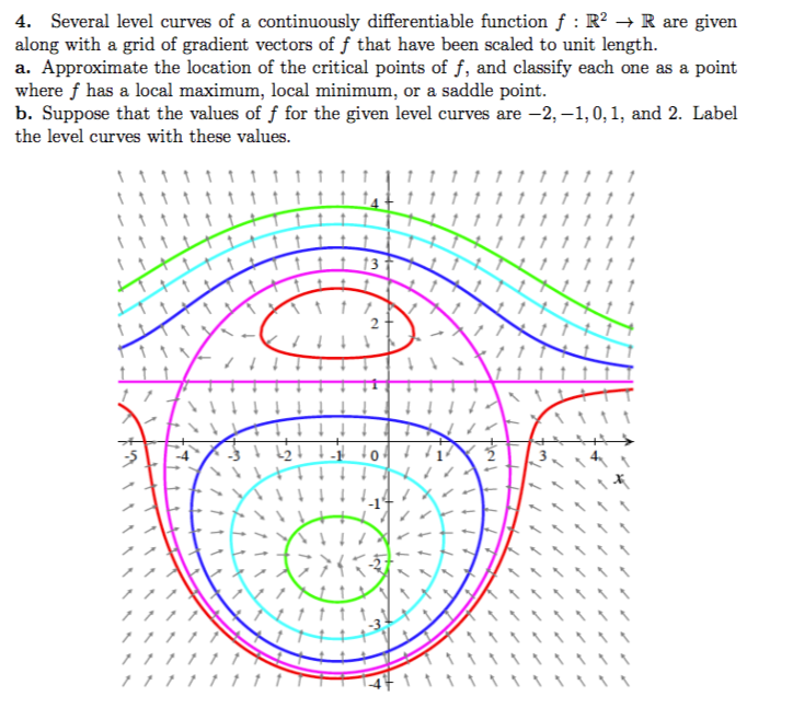 Solved 4. Several level curves of a continuously | Chegg.com
