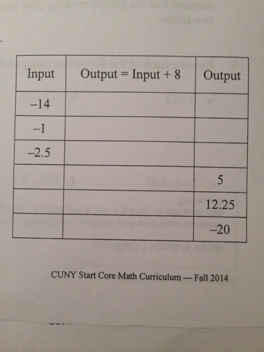 Solved Input Output Input 8 Output -14 2.5 12.25 20 CUNY | Chegg.com