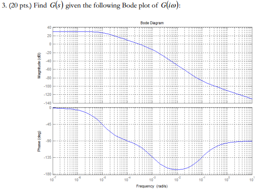 Solved Find G(S) given the following Bode plot of G(I | Chegg.com Solved Find G(S) given the following Bode plot of G(I | Chegg.com