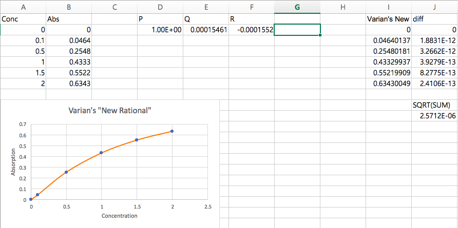 Solved Conc Abs Varian's New diff 1.00E+00 0.00015461 | Chegg.com