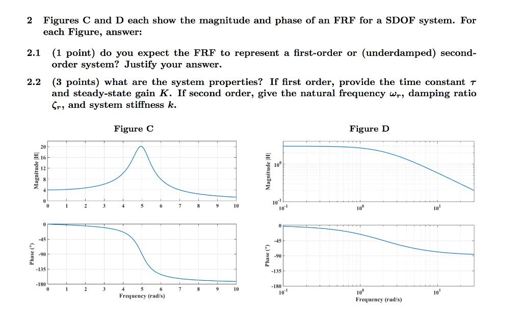Solved 2 Figures C and D each show the magnitude and phase | Chegg.com
