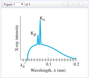 Solved A) For the spectrum of X-rays emitted from a | Chegg.com