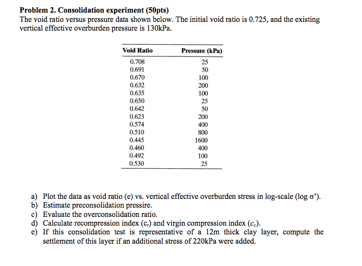 Solved Consolidation experiment The void ratio versus | Chegg.com