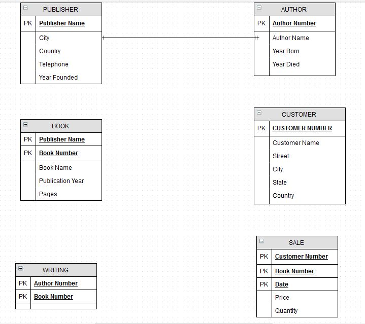 Solved Database Principles... Using MySQL CLI...ERD | Chegg.com