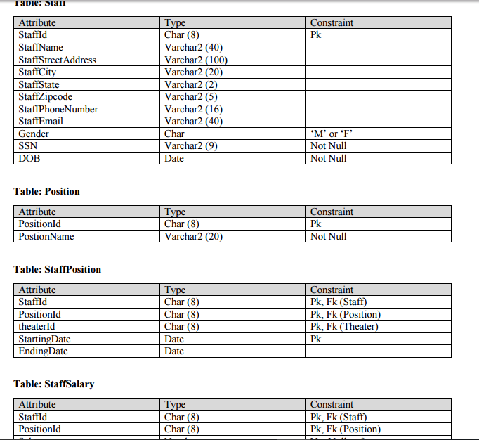 Solved Table: PlayingInScreen Attribute Type Constraint Id | Chegg.com