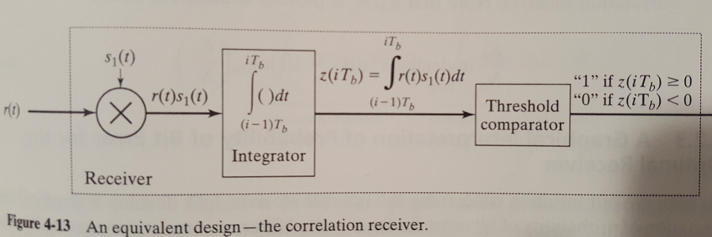 Solved 40 points)The correlation receiver in Figure 4-13 of | Chegg.com