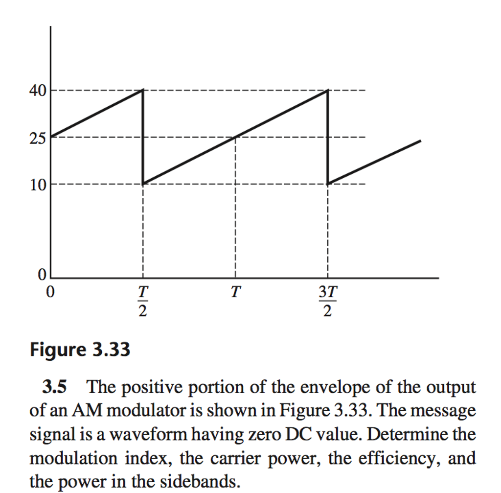 Solved The positive portion of the envelope of the output | Chegg.com