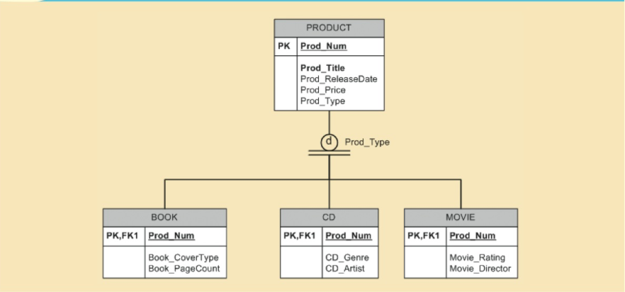 Solved PRODUCT PK Prod Num Prod_Title Prod_ReleaseDate | Chegg.com