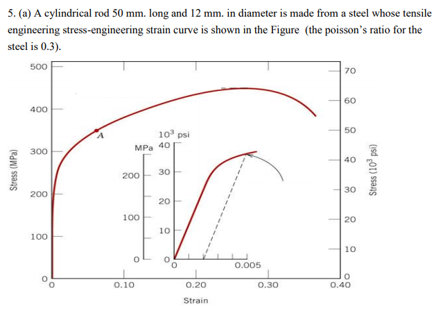 Solved 5. (a) A cylindrical rod 50 mm. long and 12 mm. in | Chegg.com