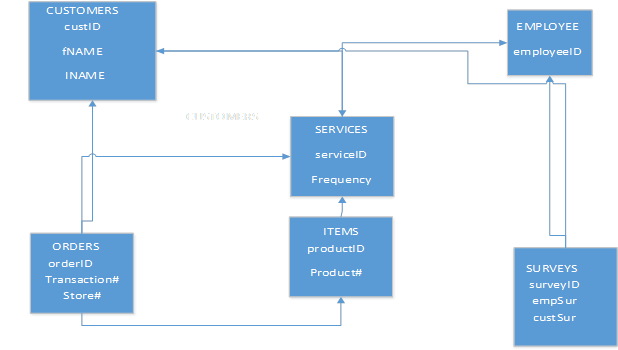 Solved Include the database definition language (DDL) | Chegg.com