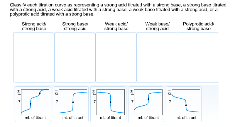 Solved Classify each titration curve as representing a | Chegg.com
