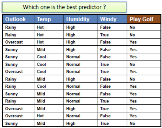 Compute a frequency table and a likelihood table for | Chegg.com