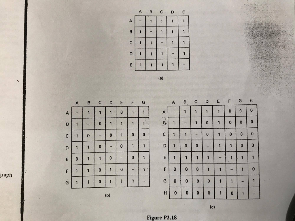 Solved Three adjacency matrices are shown in figure P2.18. | Chegg.com