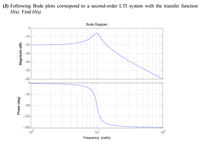 Solved Following Bode plots correspond to a second-order LTI | Chegg.com