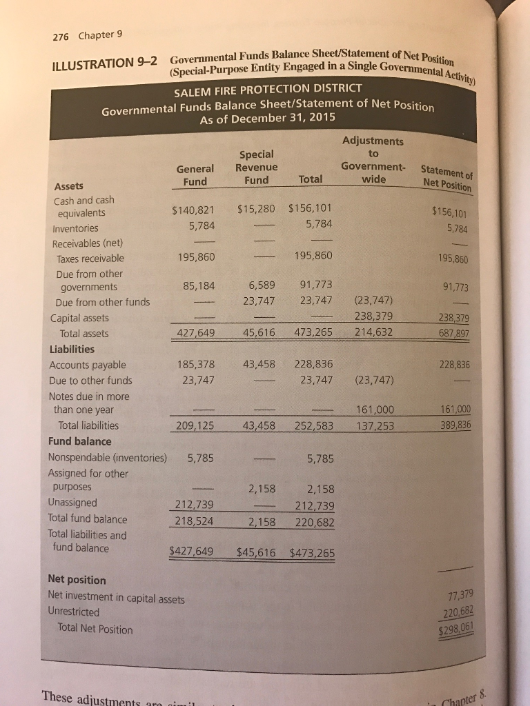 Solved Presented below is the governmental funds balance | Chegg.com
