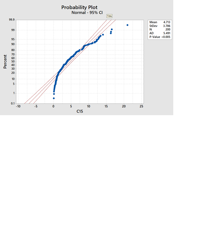 Solved Probability Plot Normal-95% CI Title 99.9 Mean 4.713 | Chegg.com