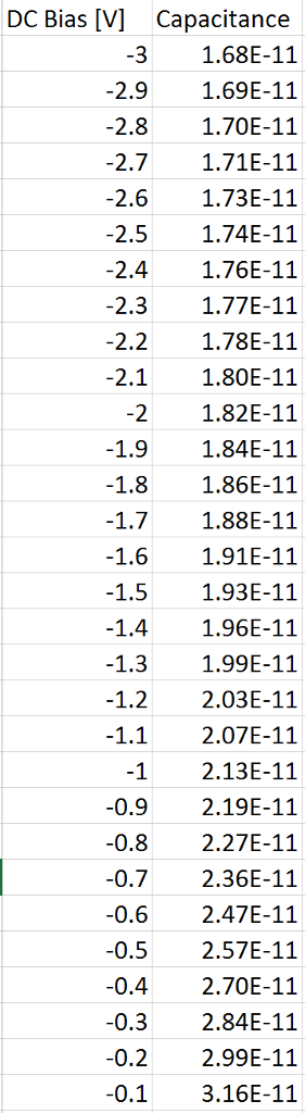 Solved 1. Plot the C-V curve 2. Re plot the C-V curve and | Chegg.com