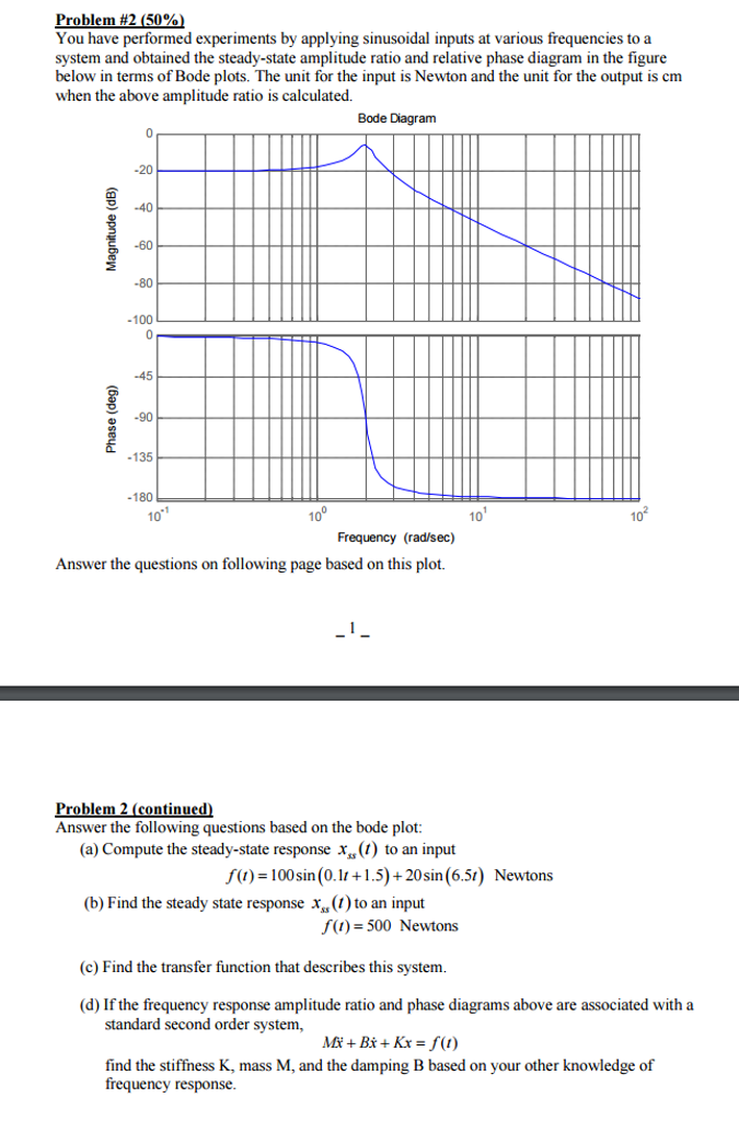 You have performed experiments by applying sinusoidal | Chegg.com