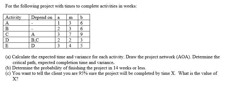Solved For the following project with times to complete | Chegg.com
