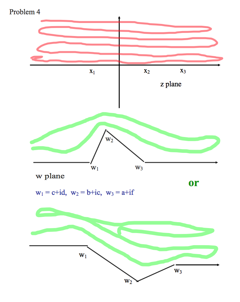 Problem 4 X2 X3 z plane 98 2 W1 W3 w plane or W3 W2 | Chegg.com