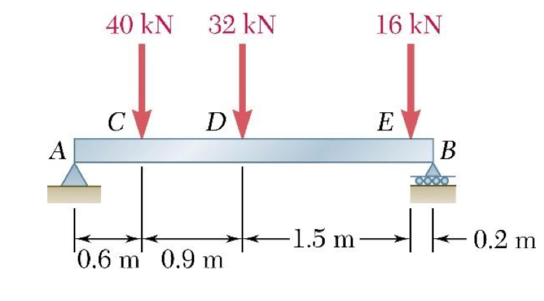 40 kN 32 kN 16 kN 0.6 m 0.9 m | Chegg.com