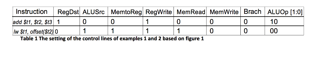 Solved Instruction RegDst ALUSrc MemtoReg RegWrite MemRead | Chegg.com