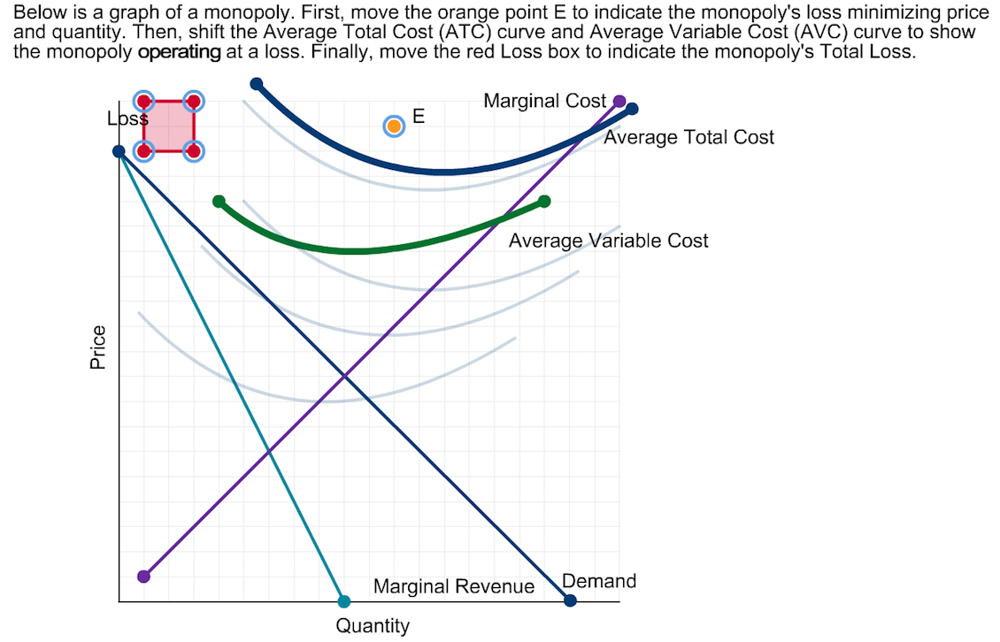 Solved Below is a graph of a monopoly. First, move the | Chegg.com