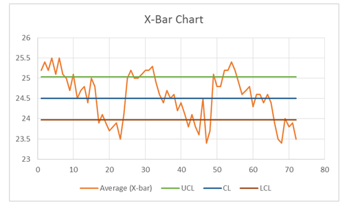 Solved Range Chart 3.5 2.5 1.5 0.5 0 0 10 20 30 40 50 60 70 | Chegg.com