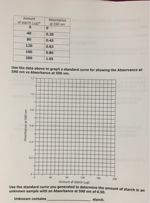 Solved Use the data above to graph a standard curve for | Chegg.com