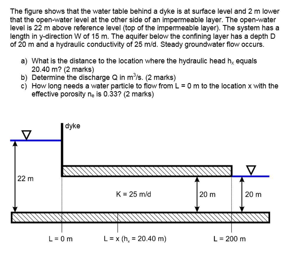 The figure shows that the water table behind a dyke | Chegg.com