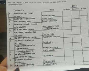 Solved Determine the effect of each transaction on the ratio | Chegg.com