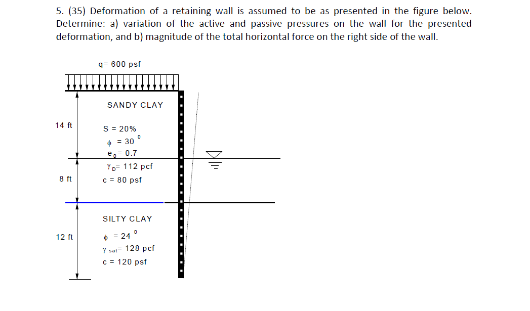 Solved 5. (35) Deformation of a retaining wall is assumed to | Chegg.com