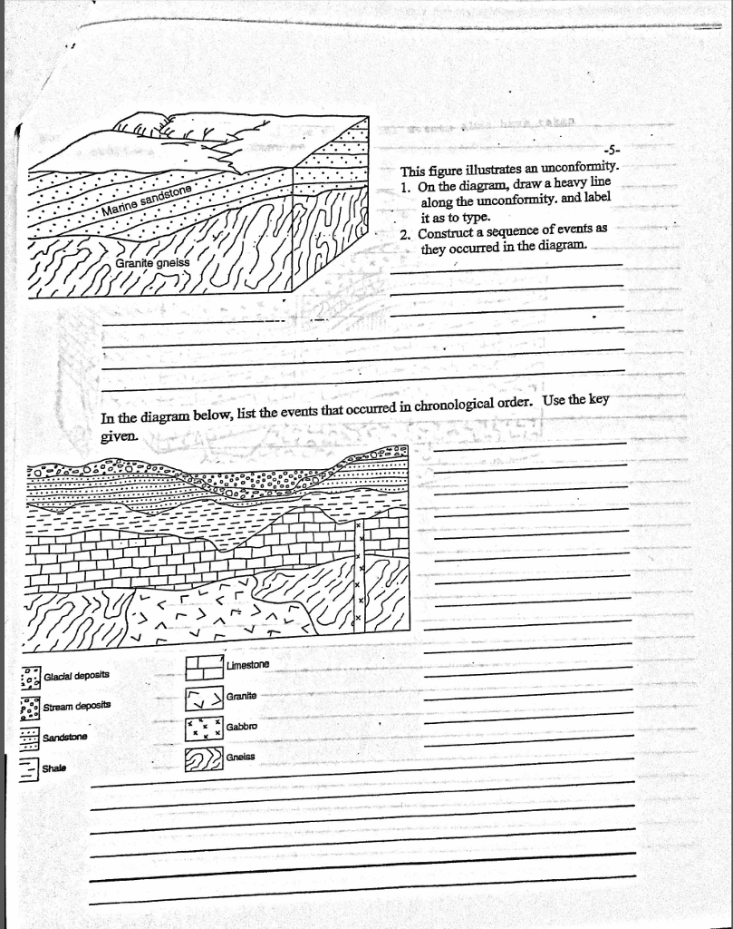 Solved 5- This figure illustrates an unconformity 1. On the | Chegg.com