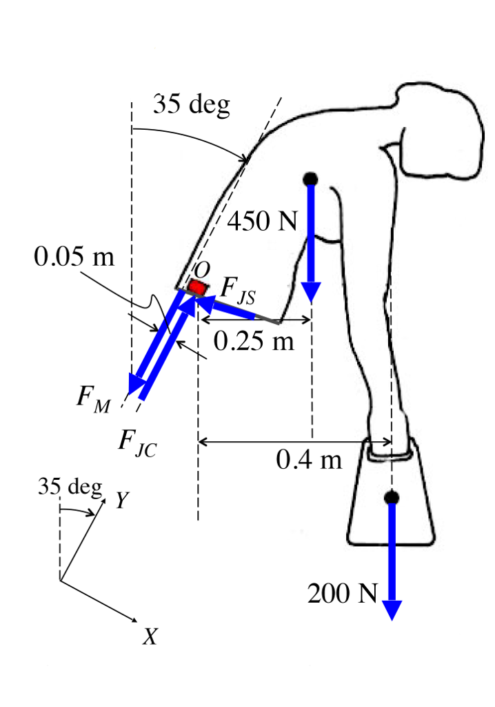 Solved For the loading condition shown, calculate the | Chegg.com