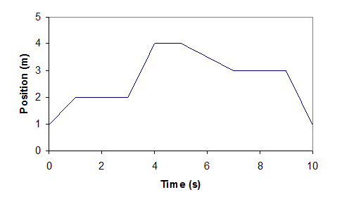 Solved Below is a graph of an object’s position versus time. | Chegg.com