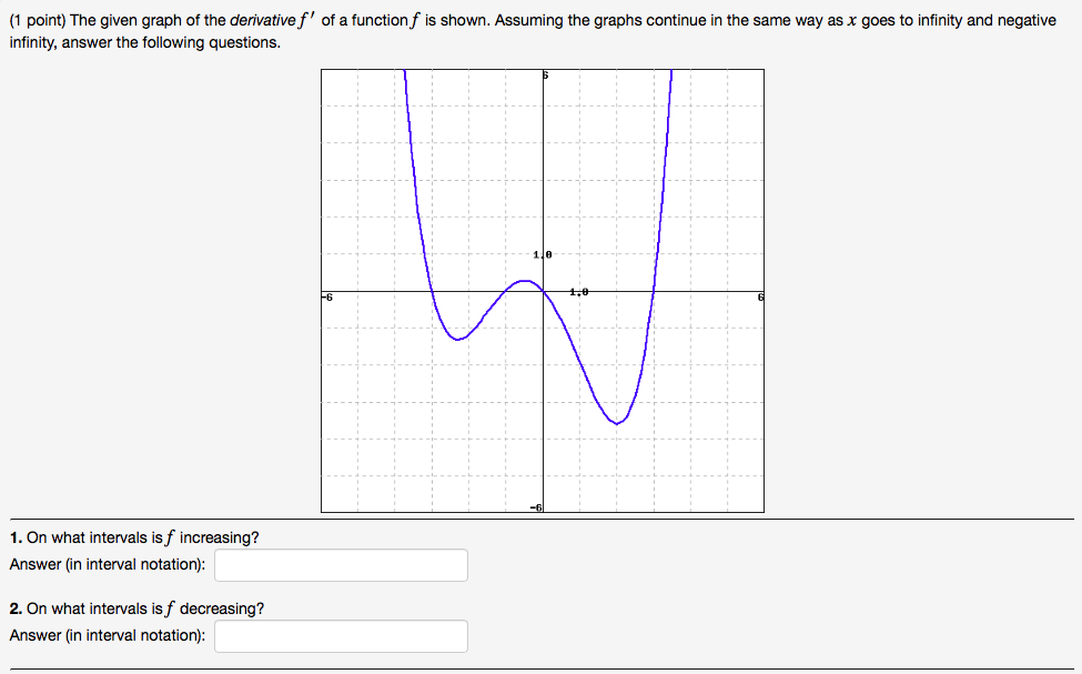 Solved The given graph of the derivative f' of a function f | Chegg.com