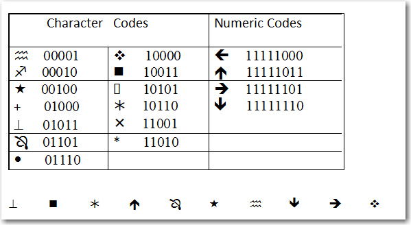 Solved ASCII, Unicode, and EBCDIC are, of course, not the | Chegg.com