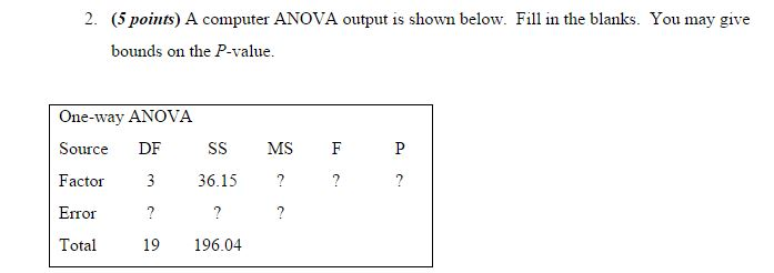 Solved A computer ANOVA output is shown below. Fill in the | Chegg.com