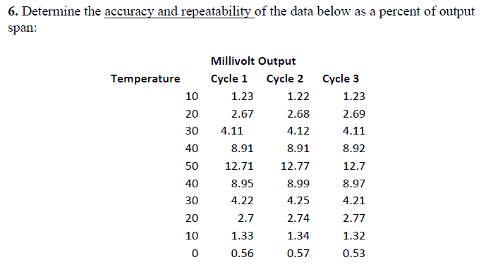 Determine the accuracy and repeatability of the data | Chegg.com